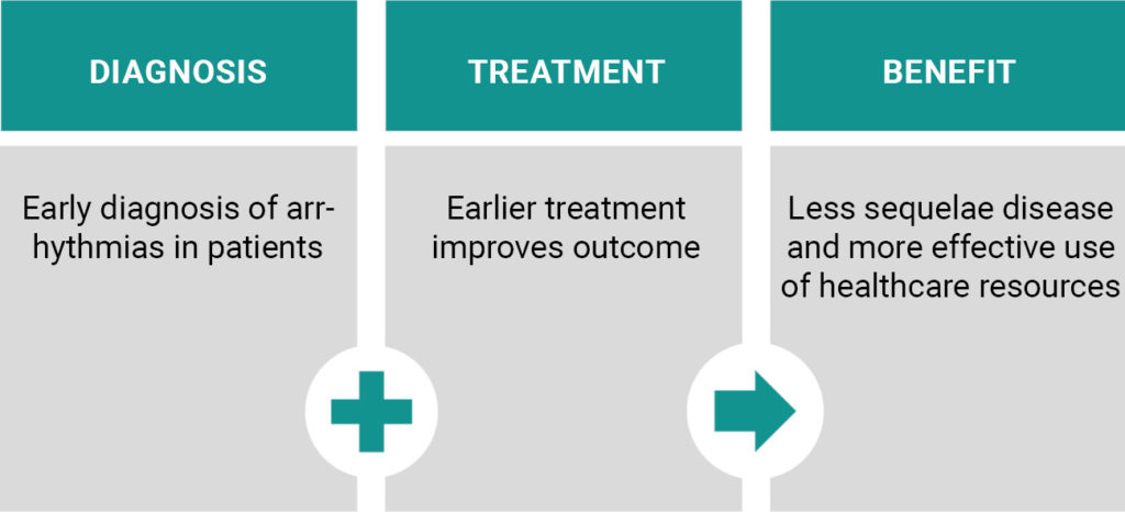 Improving care for patients presenting with palpitations