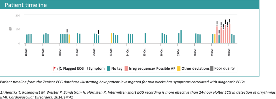 Improving care for patients presenting with palpitations
