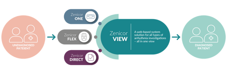 The Zenicor Solution